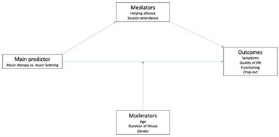 Frontiers | Process-outcome relations in music therapy versus music listening for people with ...